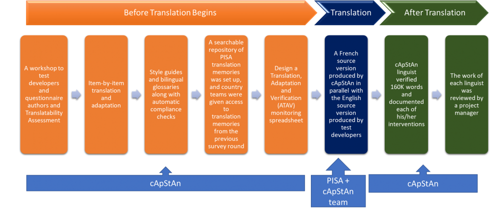 OECD PISA | Linguistic Quality Control - cApStAn