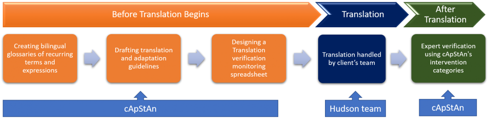 Hudson Pulse Report | Translation verification - cApStAn