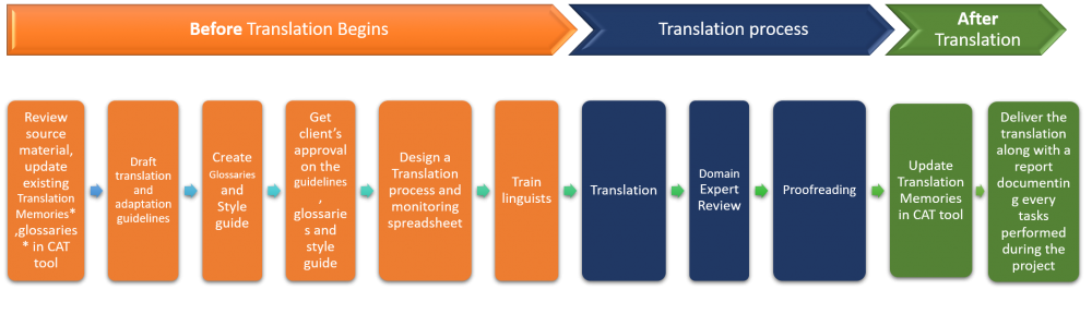 CIPFA | Translation and Domain Expert review | cApStAn