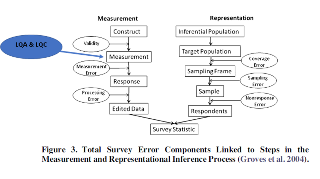 Total Survey Error framework when designing translation workflows